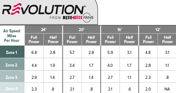 Choosing The Right Fan To Maximize Airflow | Rite-Hite