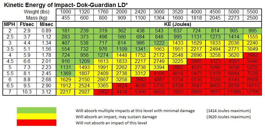 Dok-Guardian LD | Loading Dock Safety Barriers | Rite-Hite